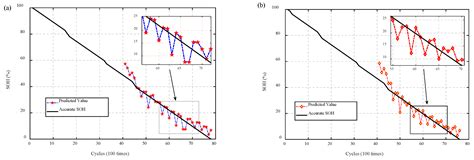 Energies Free Full Text A State Of Health Estimation Framework For Lithium Ion Batteries
