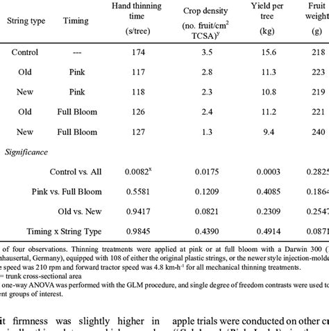 Effects Of String Type And Timing On Hand Thinning Time Crop Load Download Scientific Diagram