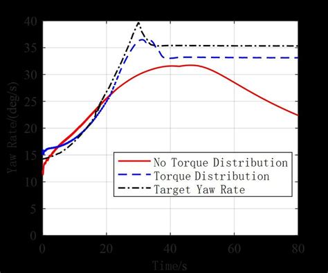 yaw rate and vehicle sideslip angle the vehicle with torque download scientific diagram