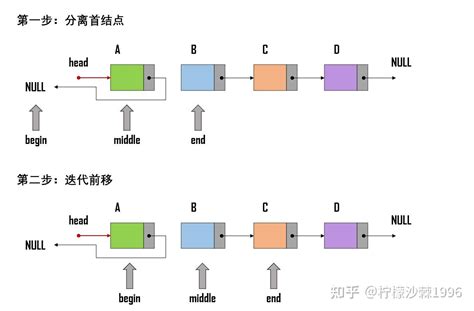 【ds 数据结构】015 逆置链表 知乎