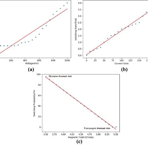Spintronics Based Neuromorphic Computing Flow Diagram Design Download
