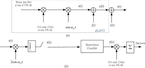 Figure 1 From Narrowband Interference Cancellation Using Set Membership