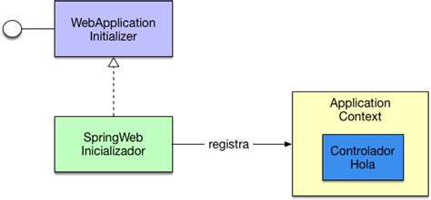 Spring Web Initializer Eliminando El Webxml Arquitectura Java