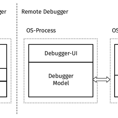 In Place And Remote Debugging Architectures Download Scientific Diagram