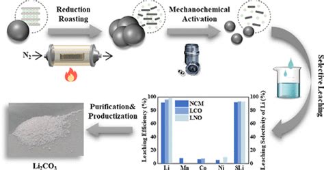Selective Lithium Leaching From Spent Lithium Ion Batteries Via A Combination Of Reduction