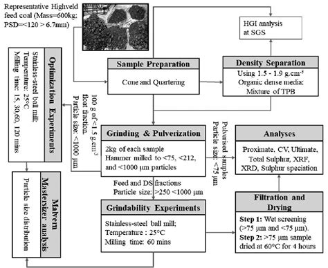 Schematic Diagram Of Coal Sample Preparation Density Separation Coal