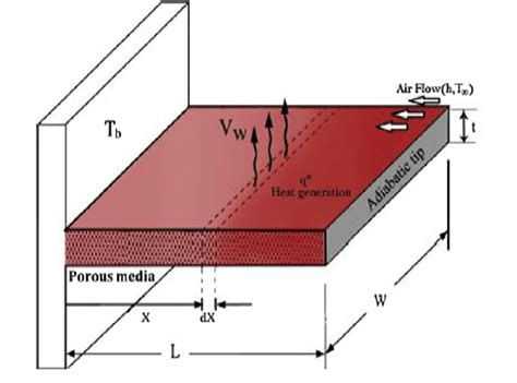 Rectangular Porous Fin Design Model 10 Download Scientific Diagram