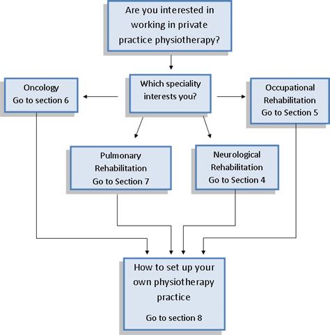 Diversity Of Private Physiotherapy Practice Physiopedia