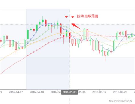 Vue Echarts K线图 子功能设置vue2 Uniapp Echarts K线图 Dispatchaction Csdn博客