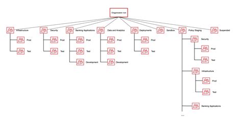 Defining An AWS Multi Account Strategy For A Digital Bank AWS For Industries