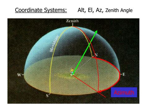 PPT Coordinate Systems Alt El Az Zenith Angle PowerPoint Presentation ID 566880