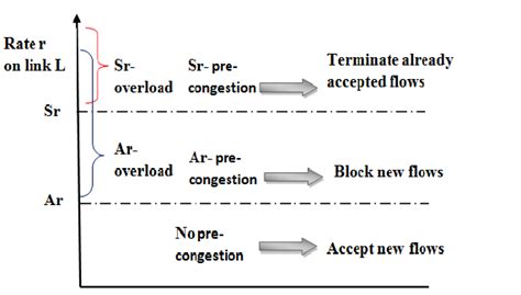 Describes The Three Types Of Pre Congestion Download Scientific Diagram