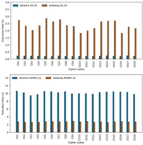 Execution Time Differences Between Tshark And Ssldump Download