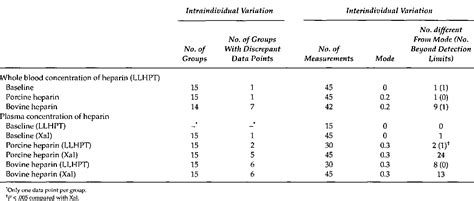 Table 2 From A New Protamine Titration Heparin Assay Semantic Scholar