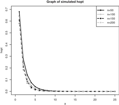 simulated function a → ˆ h opt a of semiparametric estimator using