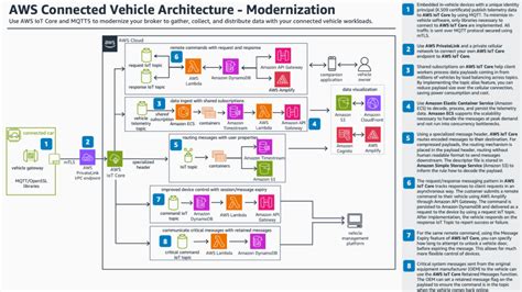 Building And Modernizing Connected Vehicle Platforms With Aws Iot The Internet Of Things On