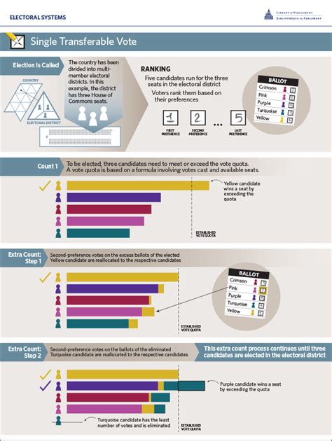 Electoral Systems Factsheet Canadaca