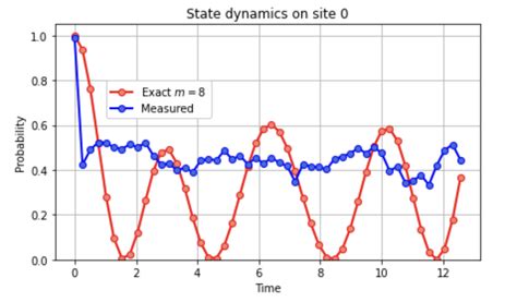More Realistic Noise Models For Fake Backends · Issue 8786 · Qiskit