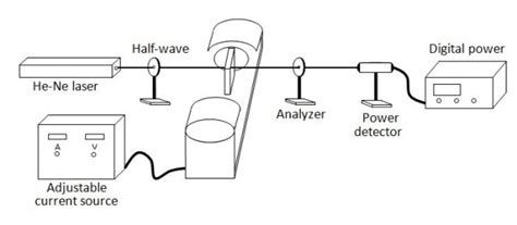 Schematic Of The Experimental Setup For Measuring The Birefringence Of Download Scientific