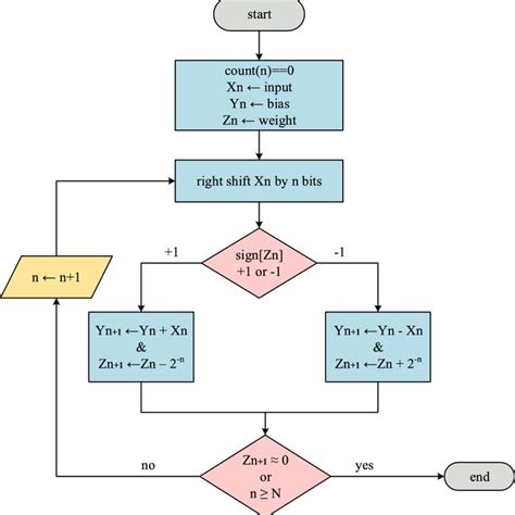 The Cordic Based Mac Computation Design Flow Which Stops When The