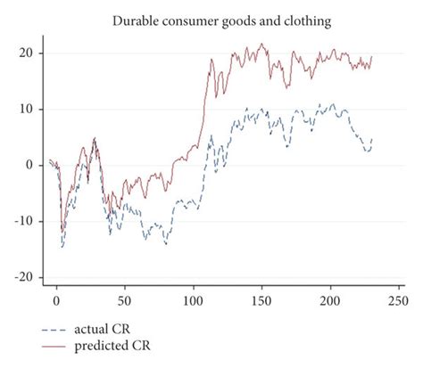 Actual And Predicted Cumulative Returns Download Scientific Diagram