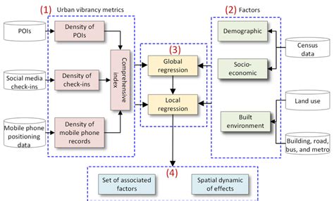 The Data Driven Comparative Framework For Examining Neighborhood Vibrancy Download Scientific
