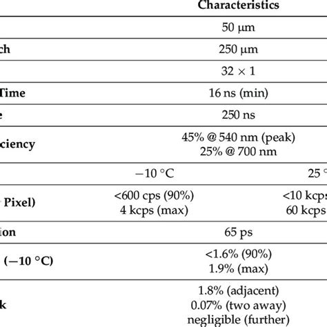 Characteristics Of The Channel SPAD Array Download Table