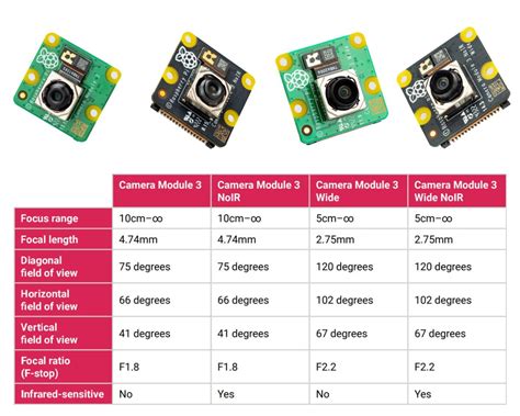 Raspberry Pi Camera Module 3 Noir Wide 12mp With Auto Focus Lens Roboticsdna