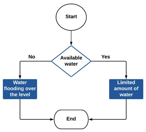 Flow Chart For Connecting Ph Sensor To Pi Figure 4 Flow Chart For