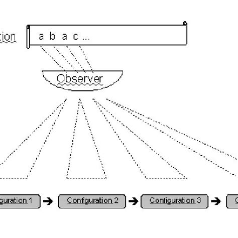The Architecture Of A Transducing Observer System Download
