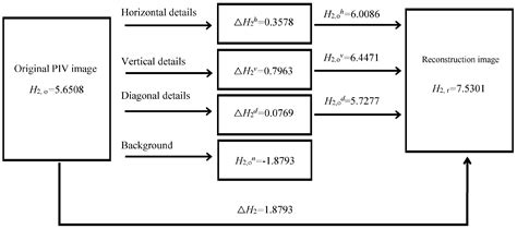 Information Entropy Analysis Of A Piv Image Based On Wavelet Decomposition And Reconstruction