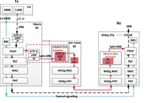 Extended User Plane Architecture For Split Drb Download Scientific Diagram