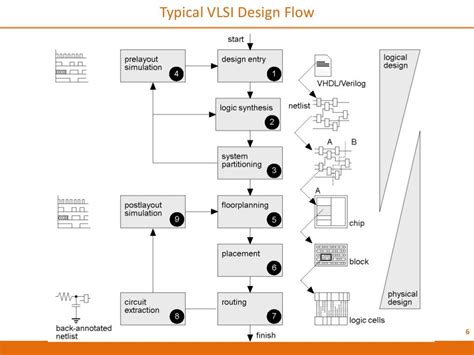 vlsi design flow