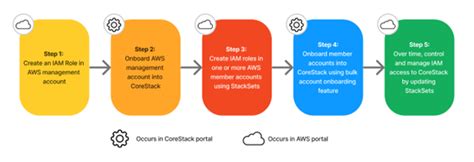 Onboarding Multiple AWS Member Accounts From A Management Account Using AWS StackSets