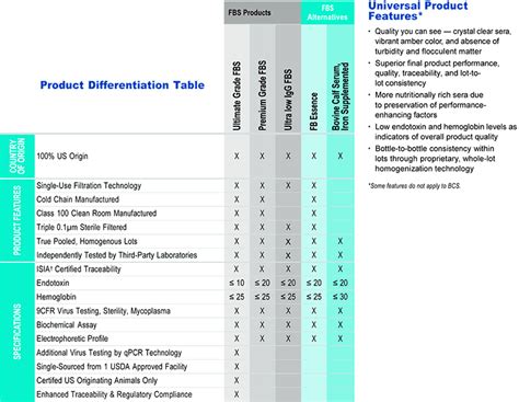 Product Differentiation Table Vwr