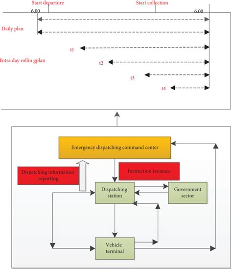 Flowchart Of Emergency Resource Scheduling Download Scientific Diagram