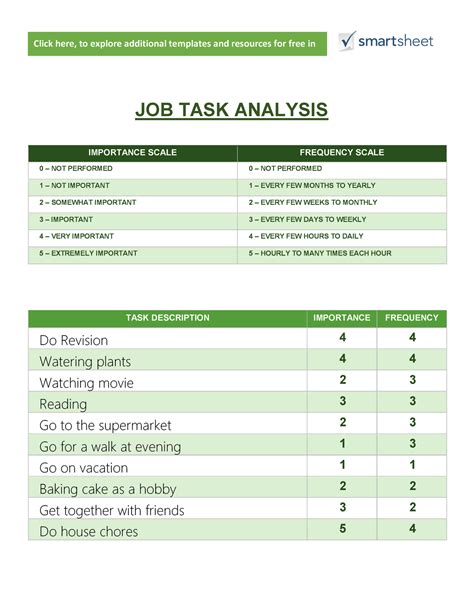 Task 3 Job Task Analysis Job Task Analysis Importance Scale Frequency Scale 0 Not Performed
