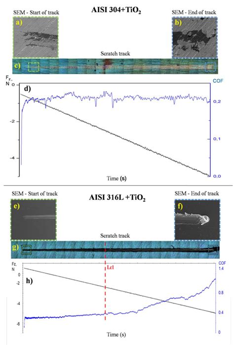 Scratching Analyses From The Critical Load Lc1 And Friction