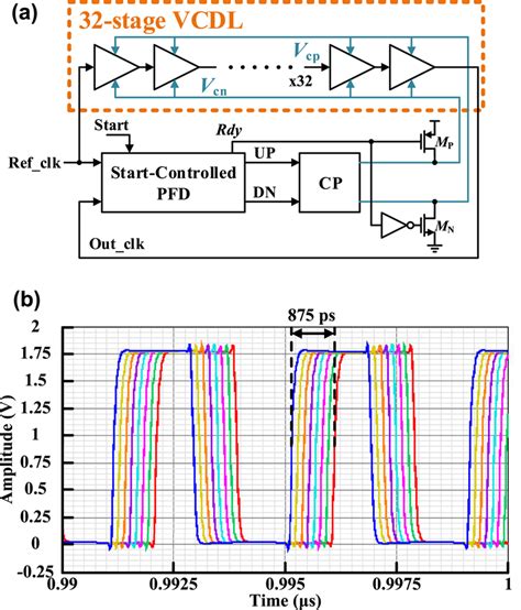 A Block Diagram Of The Dll Circuitry [17] And B The Simulated 7‐tap Download Scientific