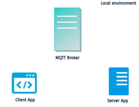 Setup Mqtt Broker And Communicate Using Mqtt Protocol In Nodejs By
