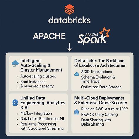 Apachespark Databricks Bigdata Dataengineering Cloudcomputing