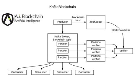 Apache Kafka And Blockchain Comparison And A Kafka Native