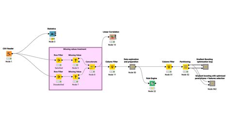 Big Data Group Project Sara Knime Community Hub