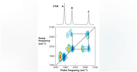 Ultrafast Tunable Lasers 2d Infrared Spectroscopy Moves Toward Mainstream Use Laser Focus World