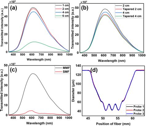 Figure 10 From Waveflex Biosensor Using Novel Tri Tapered In Tapered Four Core Fiber With