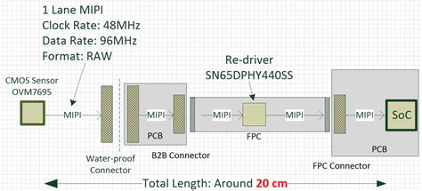 SN DPHY SS MIPI Re Timer Consult Interface Forum Interface TI E E Support Forums