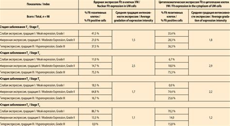 Indicators Of The Intensity Of Flt Expression At Different Stages Of