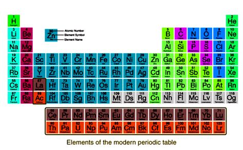 Modern Periodic Table And Its Significance History Content Features