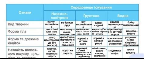 Допоможіть зробити таблицю з тварин які там написані вище Школьные Знания Com