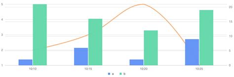 【提案】多 view 布局 auto padding 同步问题 · issue 2841 · antvis g2 · github